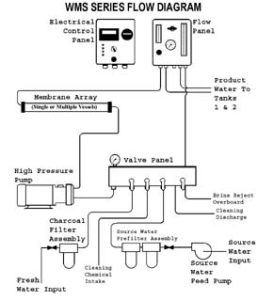 Watermaker WMS-1400 - Watermakers